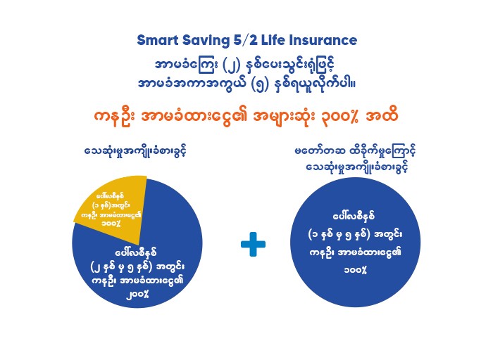 𝐂𝐁 𝐋𝐢𝐟𝐞 ရဲ့ 𝐒𝐦𝐚𝐫𝐭 𝐒𝐚𝐯𝐢𝐧𝐠 𝟓/𝟐 𝐋𝐢𝐟𝐞 𝐈𝐧𝐬𝐮𝐫𝐚𝐧𝐜𝐞 နဲ့ အနာဂတ်အတွက် ကြိုတင်ပြင ...
