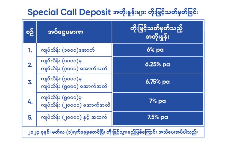 CB Bank Special Call Deposit ၏ အတိုးနှုန်းတိုးမြှင့်သတ်မှတ်ခြင်း | CB Bank